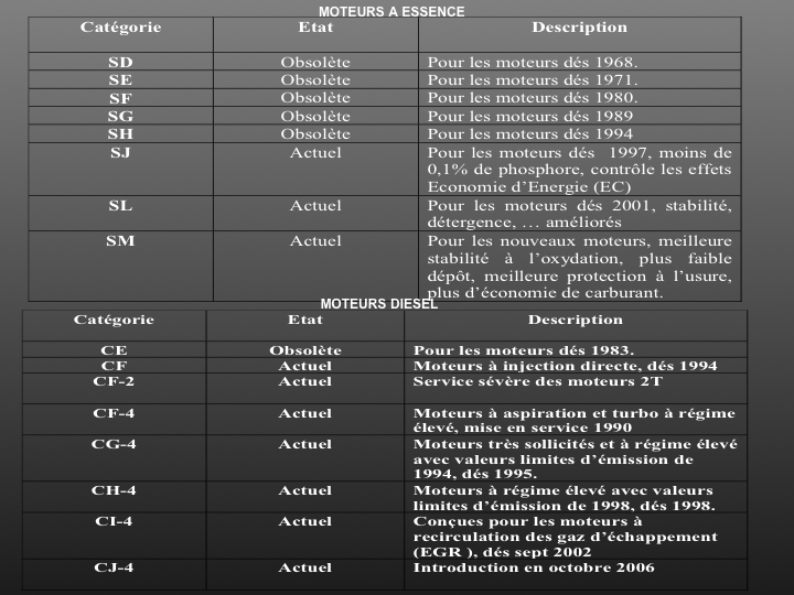 Lubrifiant et huile moteur - Les normes API